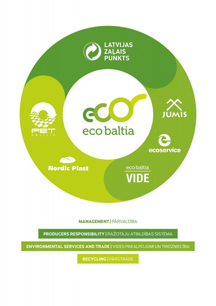 Eco Baltia vide | Par mums